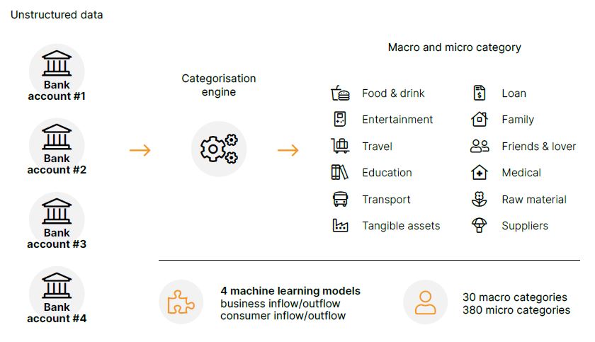 CATEGORIZATION & ANALYTICS | CRIF Digital